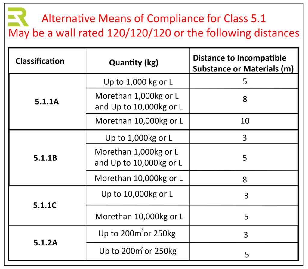 Hazardous Substances Segregation Chartv1.1 – Environmental Resources ...