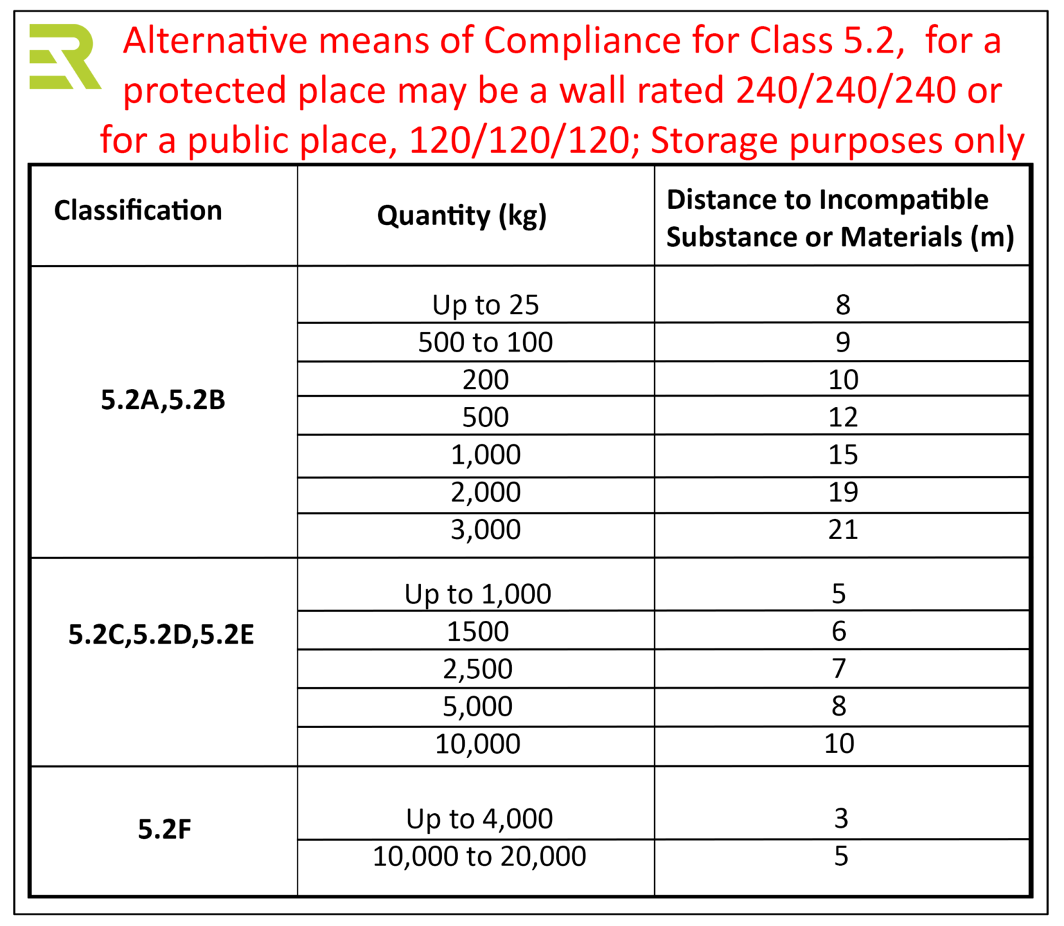 Hazardous Substances Segregation Chartv1.1 – Environmental Resources ...